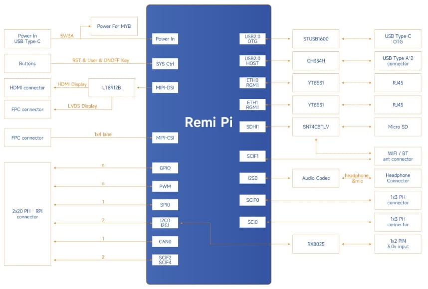 Remi Pi Development Board - MYIR | Mouser